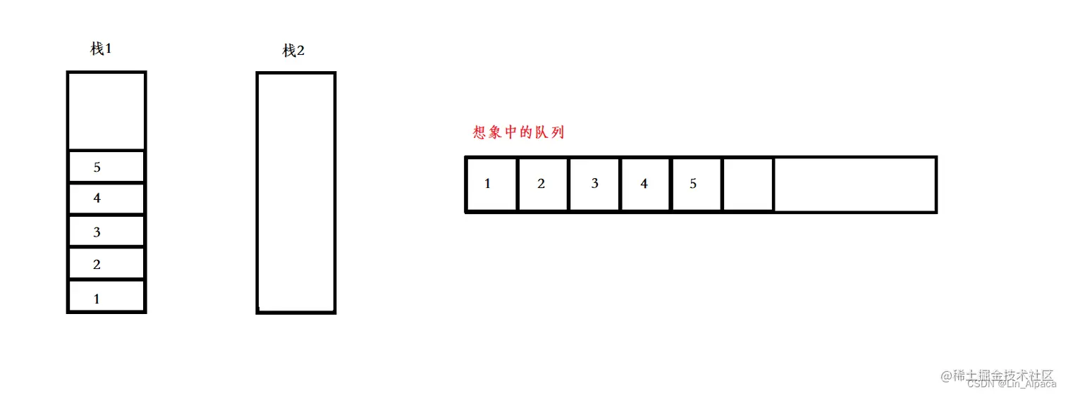 【leetcode】用队列实现栈和用栈实现队列（c语言）12刚讲完栈和队列，leetcode上有两题栈与队列的互相实 掘金