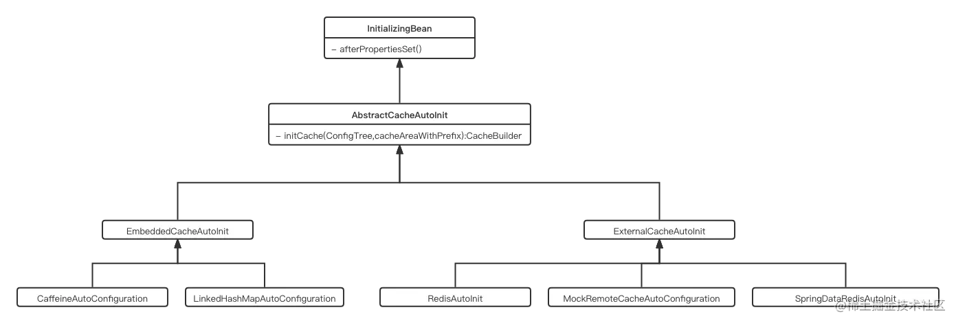 JetCache 使用简单案例到源码解析读这一篇就够JetCache 1、简单使用案例(带你一步一步从零搭建项目，集成J - 掘金