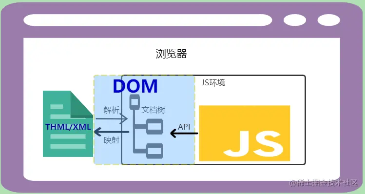 面试官：什么是DOM？为什么需要DOM？写这些内容，完全是因为个人在了解DOM的时候，发现很多文档或者对DOM认识较深的 - 掘金