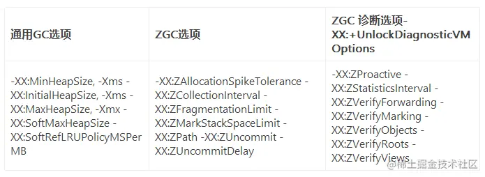 Java垃圾收集器——无停顿的GC算法：ZGC 和 Shenandoah 介绍与原理Java11 ZGC 和 Java1 - 掘金