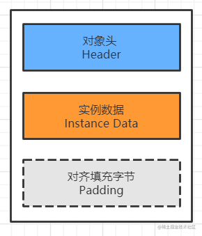 Graphic description of Java object memory layout - Moment For Technology