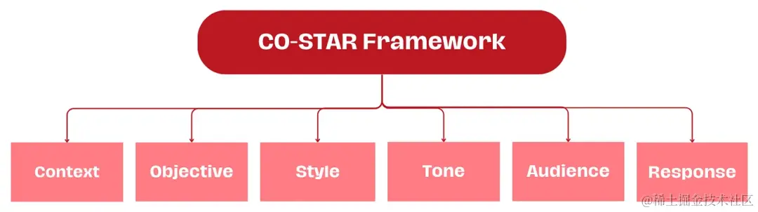 如何写好大模型提示词？来自大赛冠军的经验分享（基础篇）本系列文章详细介绍了作者在新加坡首届 GPT-4 Prompt E - 掘金