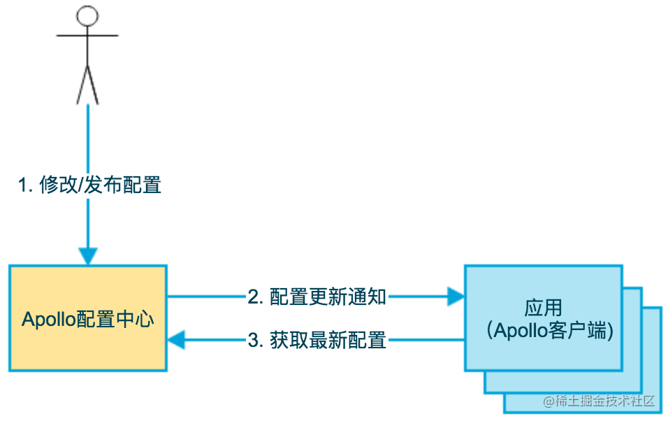 Apollo 配置中心详细教程 - 掘金