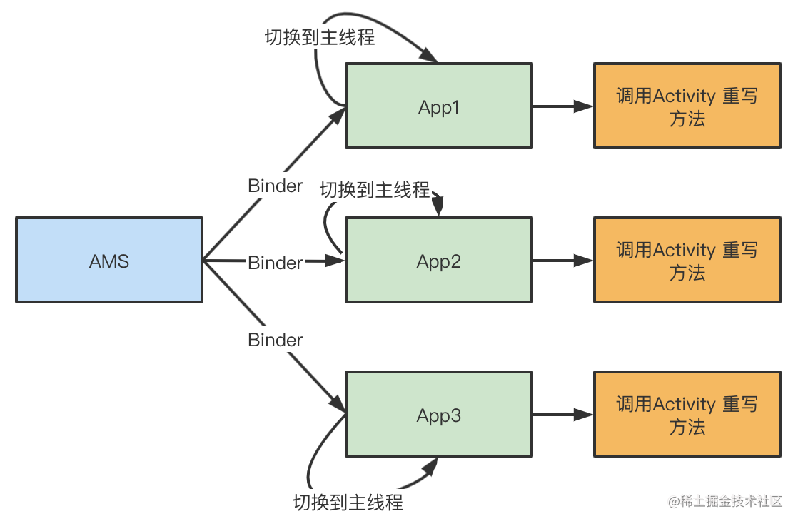Android Activity 生命周期详解及监听 - 掘金