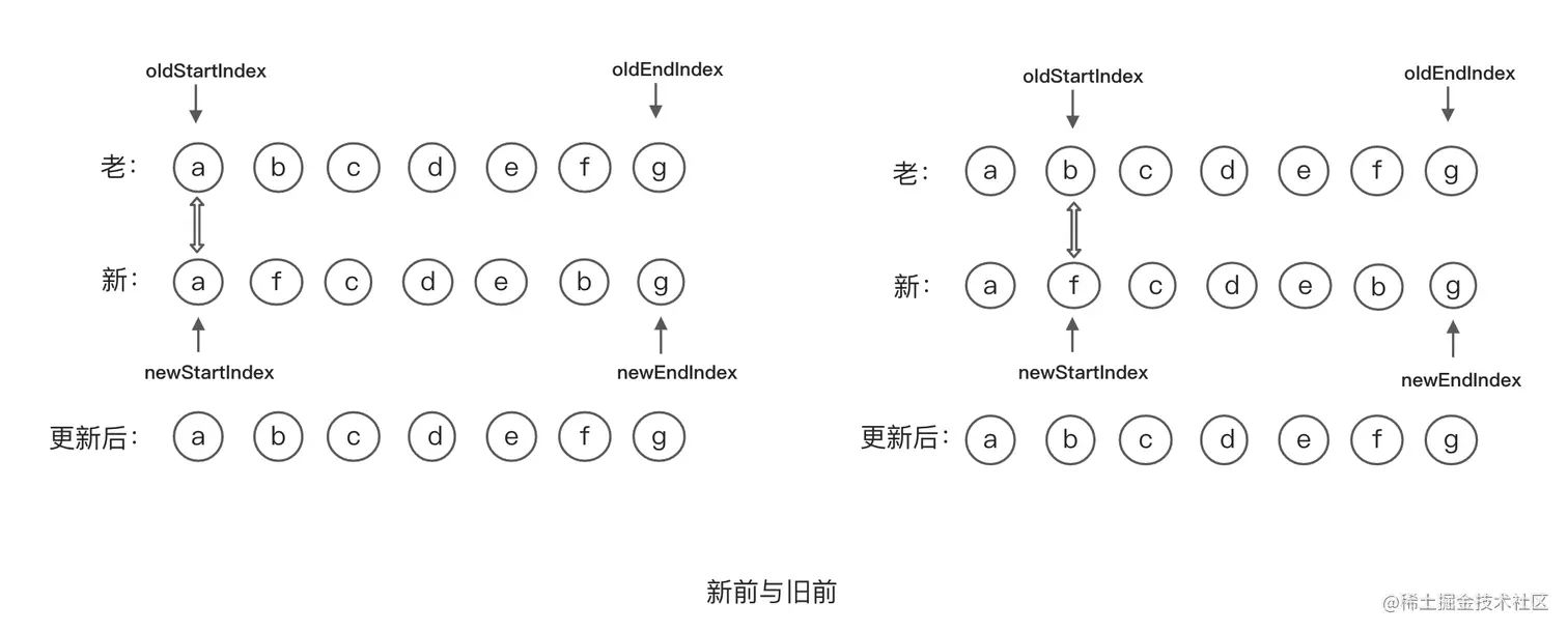 说说 vue2 和 vue3 核心diff算法 - 掘金