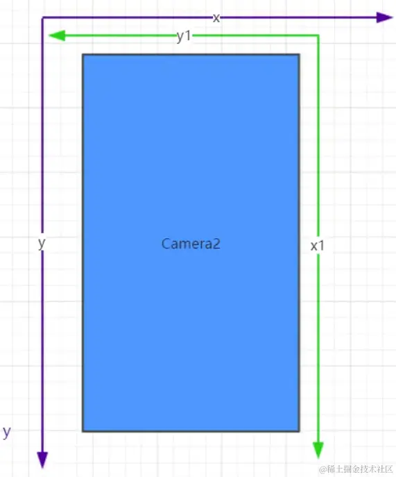 Android Camera2 实现点击对焦1 坐标映射 蓝框：手机预览界面 紫色坐标系：Android View坐标系 - 掘金