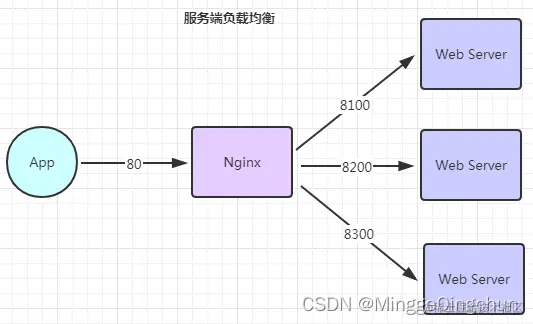 nacos + LoadBalancer + RestTemplate 实现远程调用负载均衡负载均衡 负载均衡（Load - 掘金