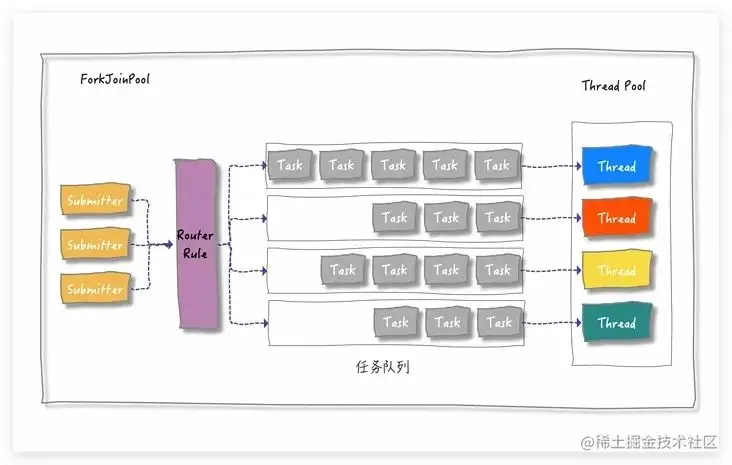 深入理解 ForkJoinPool：入门、使用、原理对于线程池来说，我们经常使用的是 ThreadPoolExecuto - 掘金