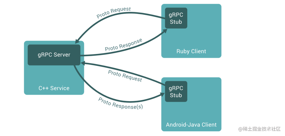 gRPC快速整合SpringCloud - 掘金