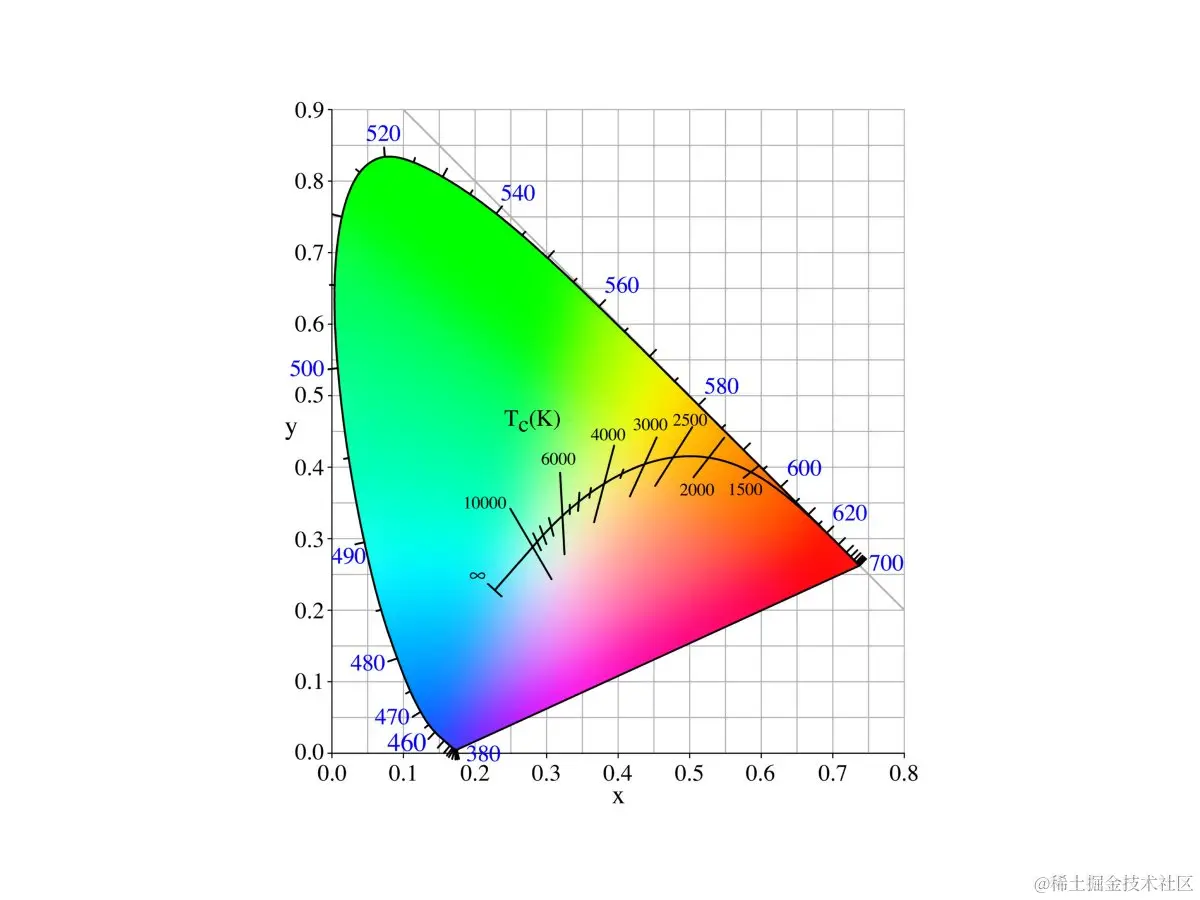 【显示领域】色坐标与色温的关系色坐标的基本概念； CIE1931 颜色空间； 小写的 xyz 在CIE 1931色彩空间 - 掘金