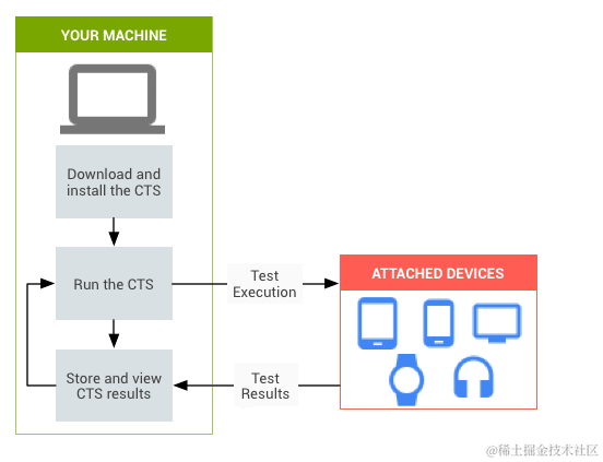 Android-XTS测试简述####XTS 简述 XTS 是一个统称，包含VTS、CTS、GTS，如果是TV类型产品， - 掘金