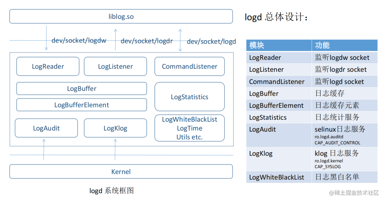 深入理解安卓日志系统（logcat / liblog / logd） - 掘金