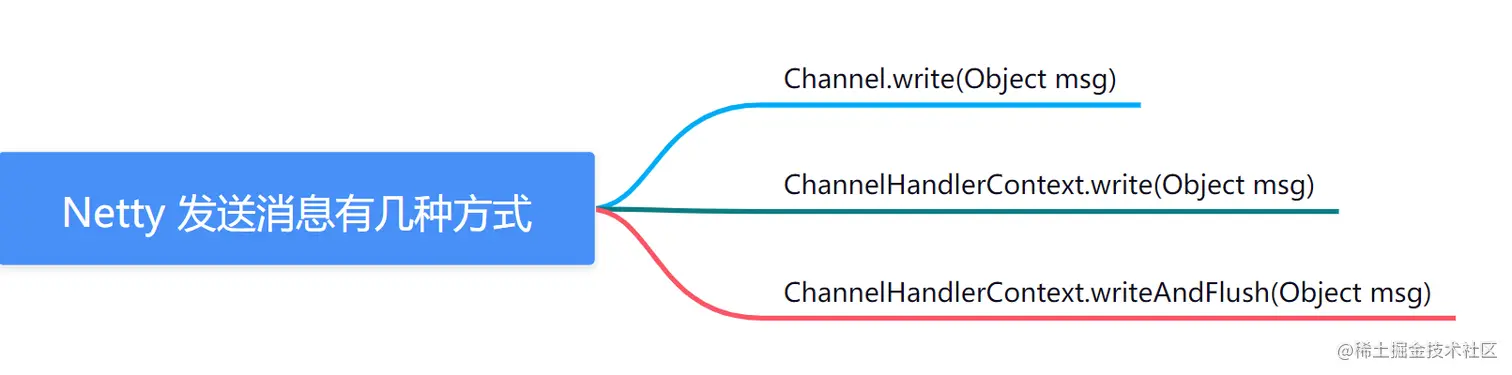 两万字详解！Netty经典32连问！大家好，我是田螺。 我们去面试的时候，经常被问到netty的题目。我整理了netty - 掘金