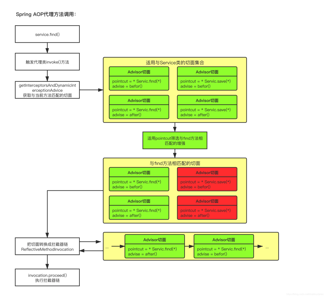 灵魂画手：图解Spring AOP实现原理 - 脉脉