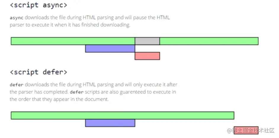 defer和async的区别（面试被问到了）1.先来试个一句话解释仨，当浏览器碰到 script 脚本的时候：