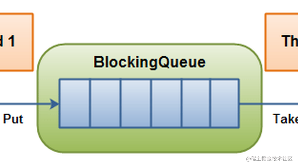 学习使用BlockingQueue.drainTo()方法 - 掘金