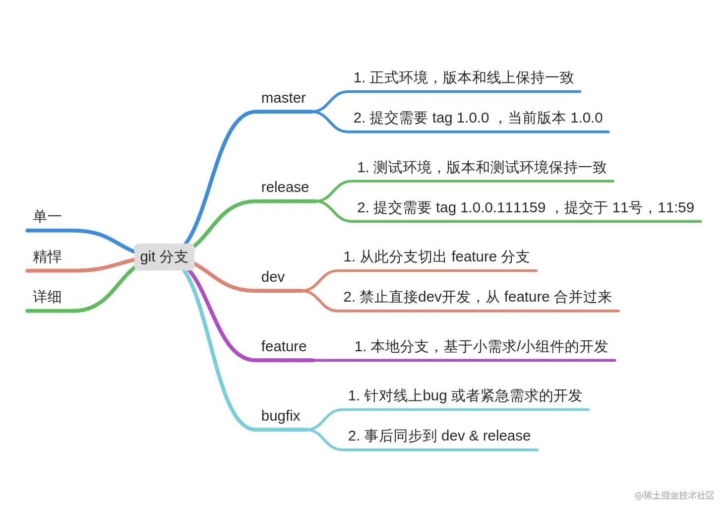 Vue Js 3 中 Typescript 全局类型 And 全局变量 And 局部类型主要说明全局和局部的划分，这也是开始使用 掘金