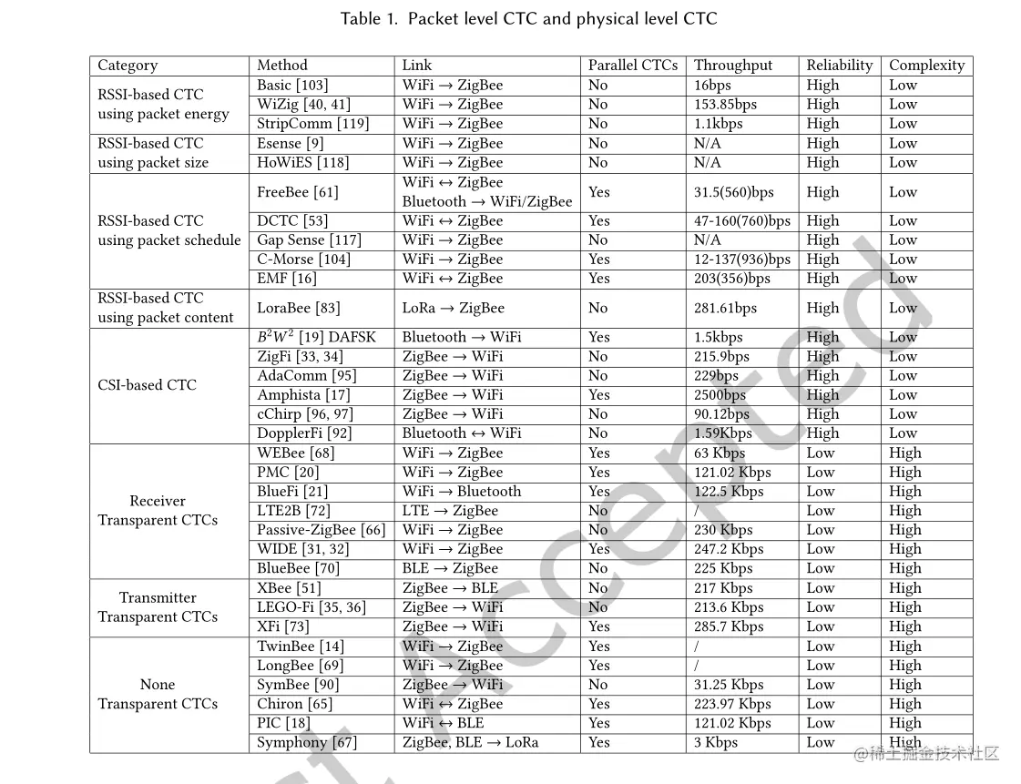 CTC 技术介绍概述——啃论文系列本文主要是对CTC跨技术通信技术进行一个概述。在阅读参考文献得到的相关知识点基础上，结 - 掘金