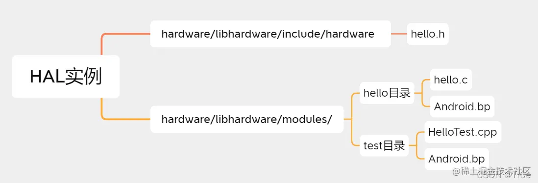 Android HAL硬件抽象层原理和实践Android HAL硬件抽象层原理 前言 先来看下 Android 的系统架 - 掘金