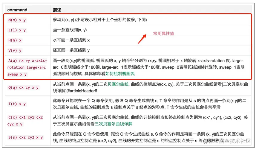 HTML5(八)——SVG 之 path 详解path 是 SVG 基本形状中最强大的一个，不仅可以实现 预定义的 li - 掘金