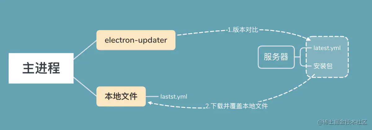 Vue 结合electron使用electron是什么 Electron 是一个跨平台的、基于 Web 前端技术的桌面 掘金