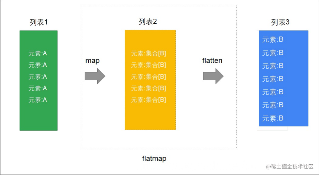 Scala系列：函数式编程之map，flattenflatmap的使用详解 掘金