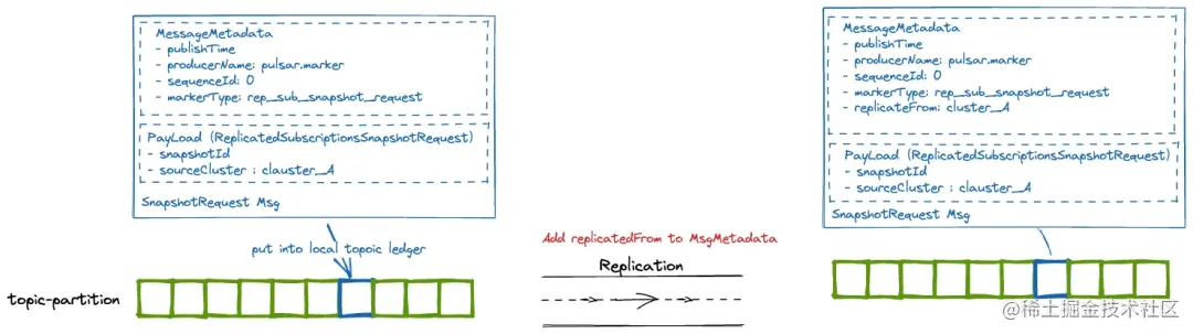Apache Pulsar 技术系列 - GEO replication 中订阅状态的同步原理Apache Pulsar - 掘金