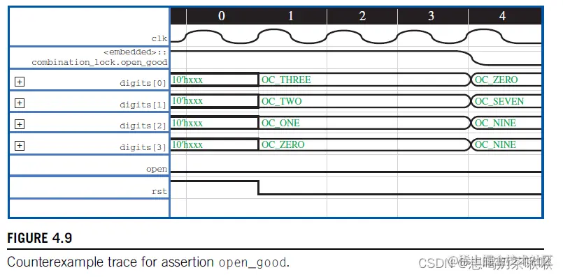 Formal property verification 形式验证 FPV的介绍 第四章介绍了FPV的基本概念、基本的 - 掘金