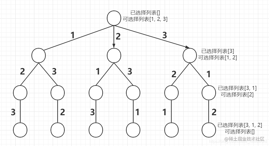 Summary Of Solving Full Permutation Problem By Backtracking Method Moment For Technology