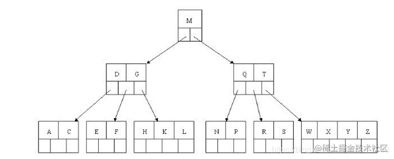Why MySQL uses B+ tree as index, what are its advantages and ...