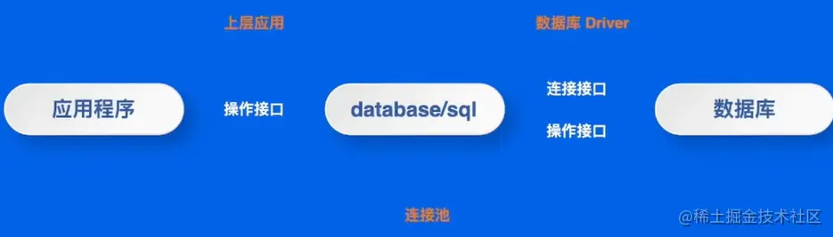 Database Sql与grom 青训营笔记前言 在go语言的数据库使用中，database Sql包可以使利 掘金