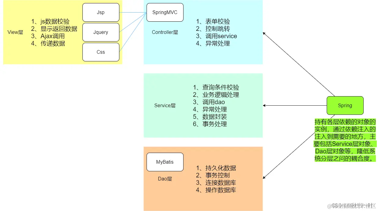 SSM简介SSM全称Spring+SpringMVC+MyBatis，是spring、spring MVC 、和myba - 掘金
