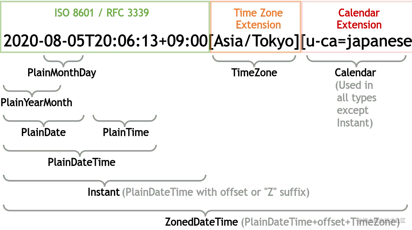 是时候开始使用 JavaScript Temporal API 了这是我参与2022首次更文挑战的第6天，活动详情查看： - 掘金