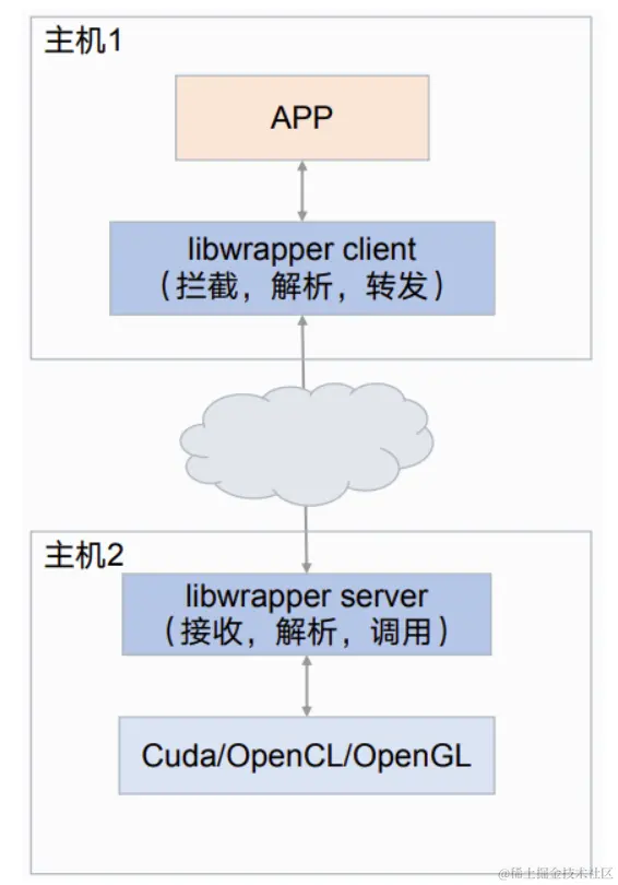 GPU虚拟化&技术解析（vGPU，MxGPU）GPU虚拟化就是将一个物理GPU切分为多个虚拟CPU以供不同虚拟机使用（G - 掘金