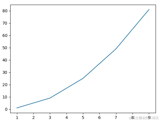 30天拿下python之matplotlib模块matplotlib模块是一个python的2d绘图库，可以实现各种类型 掘金 