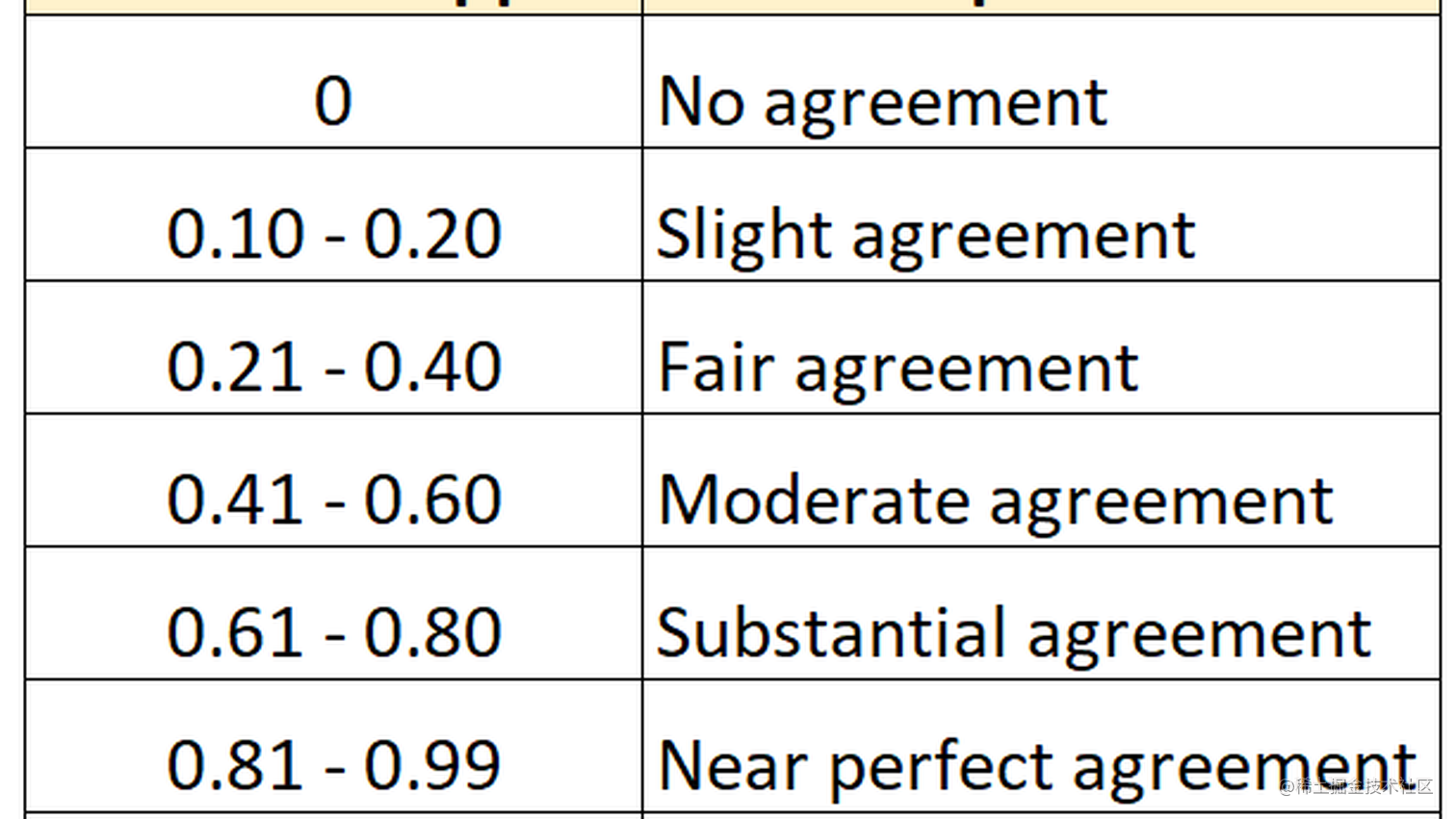 如何用Python计算Cohen's Kappa - 掘金