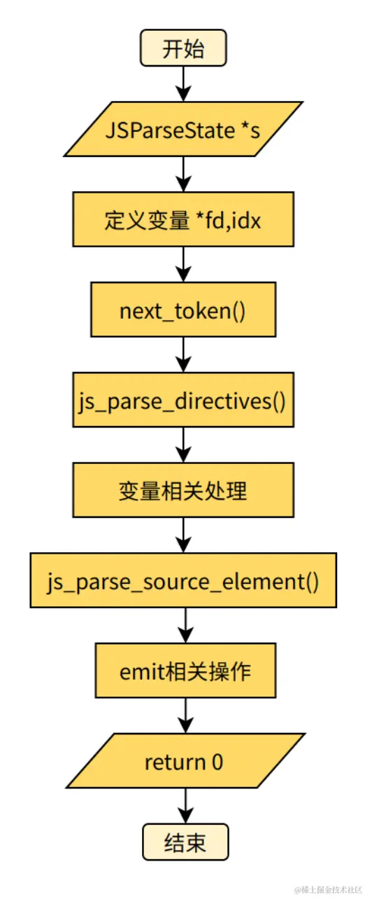 神秘的quickjs：‘hello world!’1. quickjs 介绍 quickjs是一个轻量级的JavaScr - 掘金