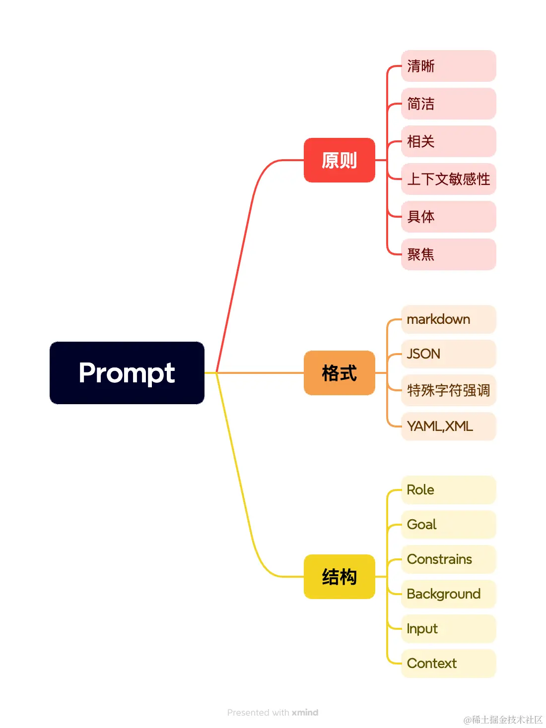编写Prompt的原则和技巧通过Prompt可以实现多种多样任务，Prompt的编写应遵循一定的原则和结构框架, 这样才 - 掘金