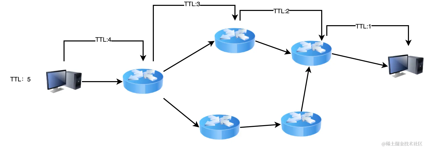 网络基础知识：TTL什么是TTL，它是干什么用的？为什么需要这个东西？它跟TCP/IP协议又有什么关系？带上这些疑问一起 - 掘金