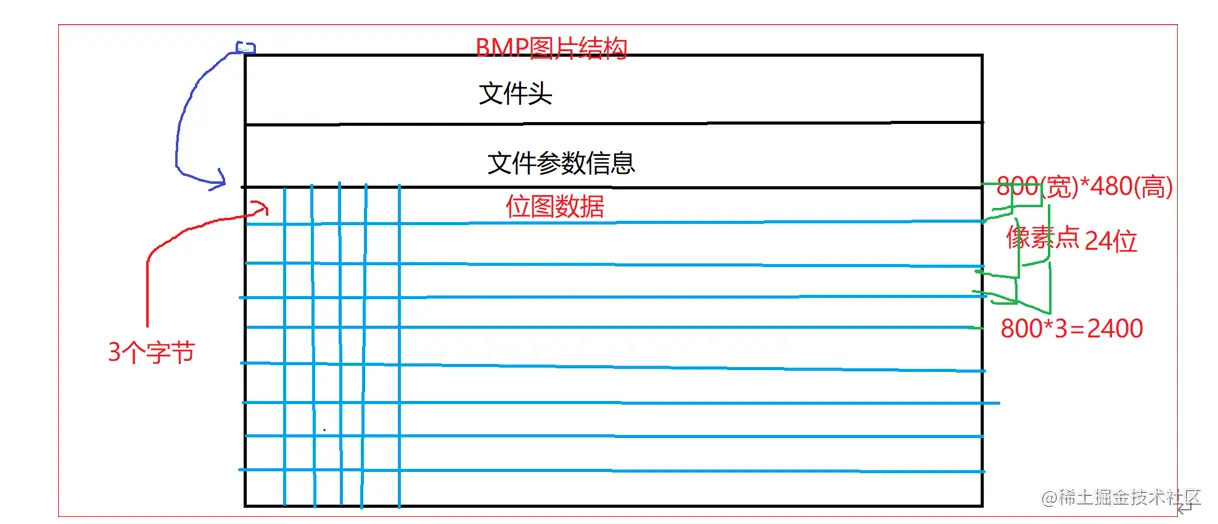 Linux应用开发-LCD显示BMP图片BMP格式在嵌入式设备里用的还是较多的，BMP虽然占用内存大，优点是显示速度快， - 掘金