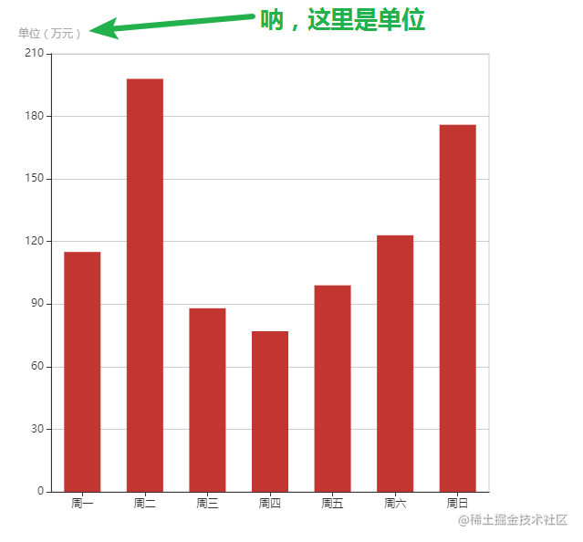Three ways to add units to echarts histogram Y-axis data (VUE Project ...