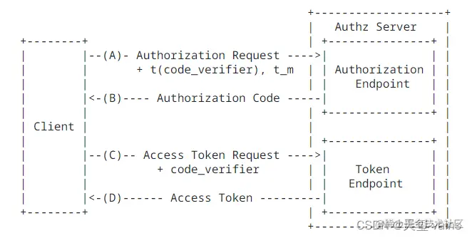 Spring Authorization Server入门 (一) 初识SpringAuthorizationServer和OAuth2.1 ...