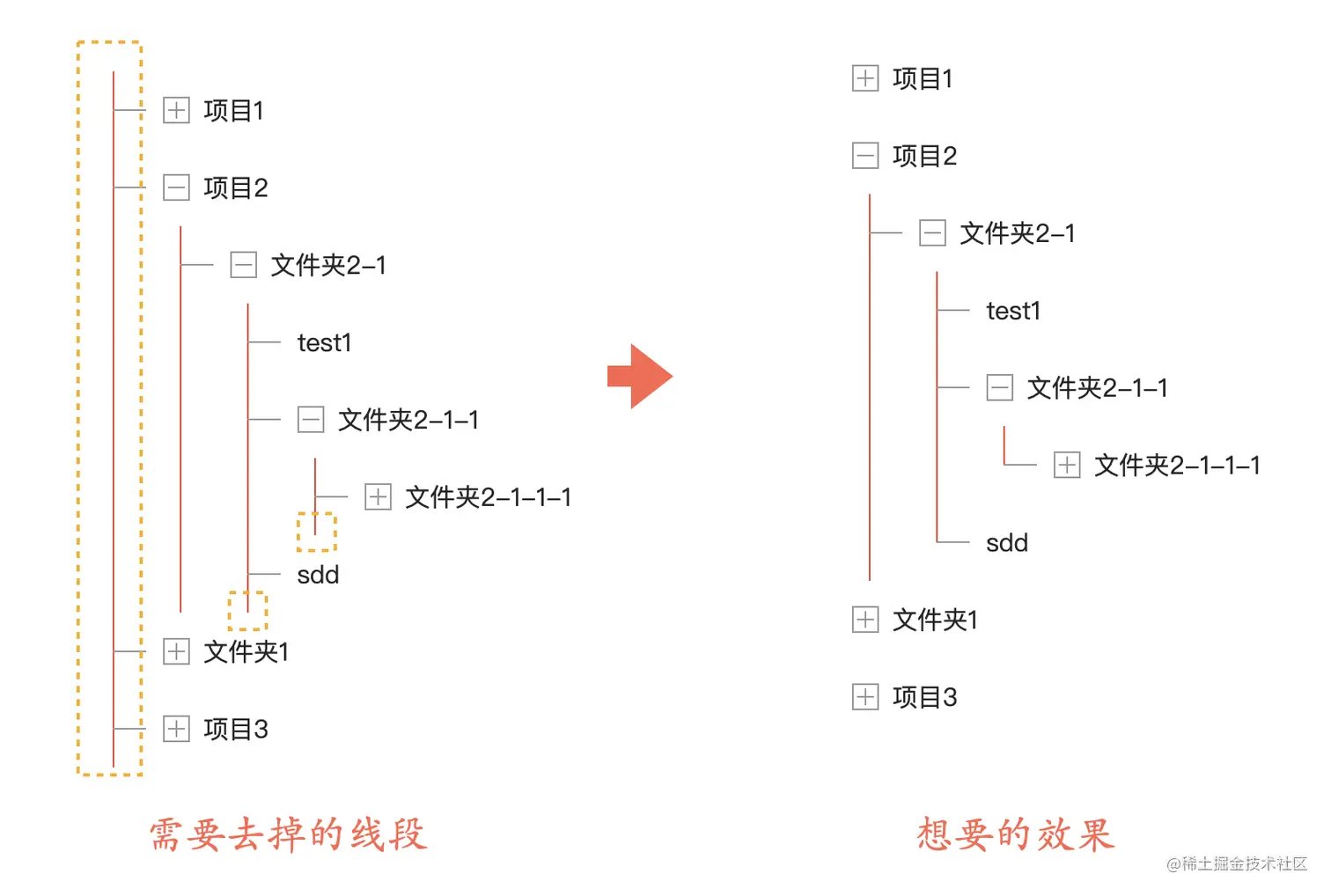 纯 Css 实现带连接线的树形组件之前在这篇文章（css 实现树状结构目录）中实现了一个树状结构，效果是这样的 整个实现 掘金