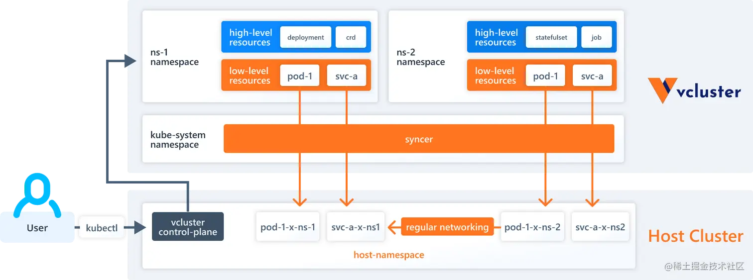 vcluster -- 基于虚拟集群的多租户方案1 vcluster 介绍 虚拟集群（virtual cluster, - 掘金