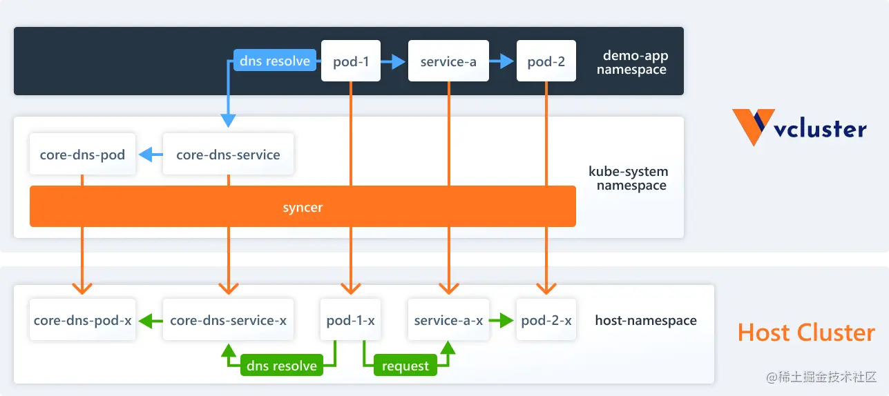 vcluster -- 基于虚拟集群的多租户方案1 vcluster 介绍 虚拟集群（virtual cluster, - 掘金