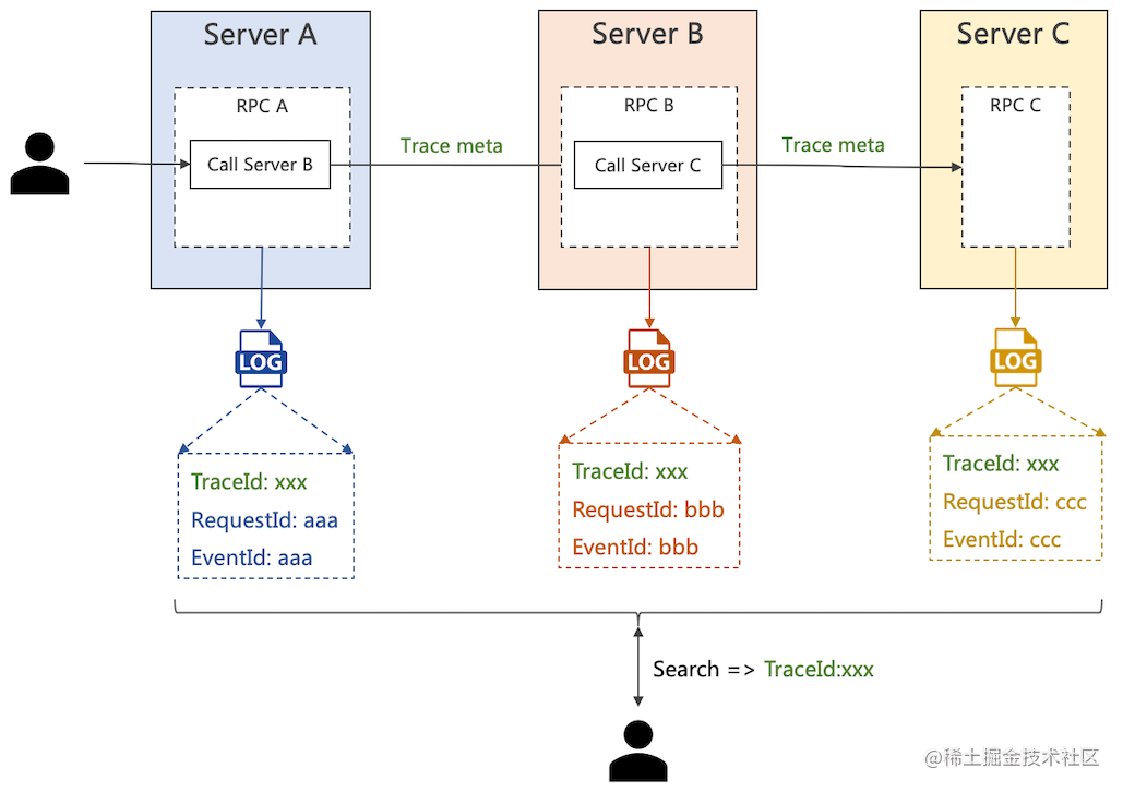 GRPC: How to implement distributed log tracking? - Moment For Technology
