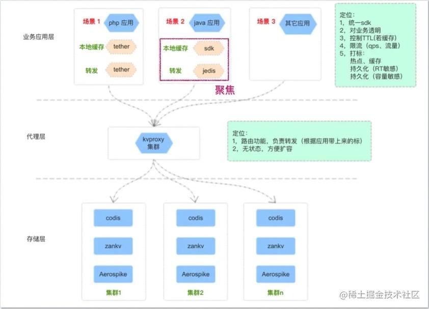 Implement multi-level cache architecture design scheme - Moment For ...