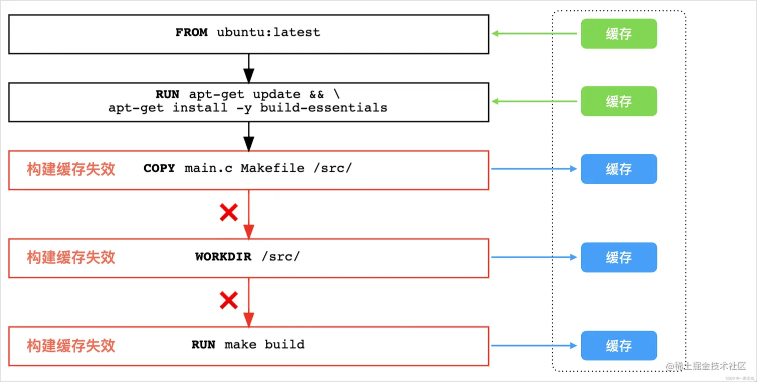 一篇文章带你吃透 Dockerfile一篇文章，带你深入理解 Docker 镜像构建过程，并对 .dockerignor - 掘金