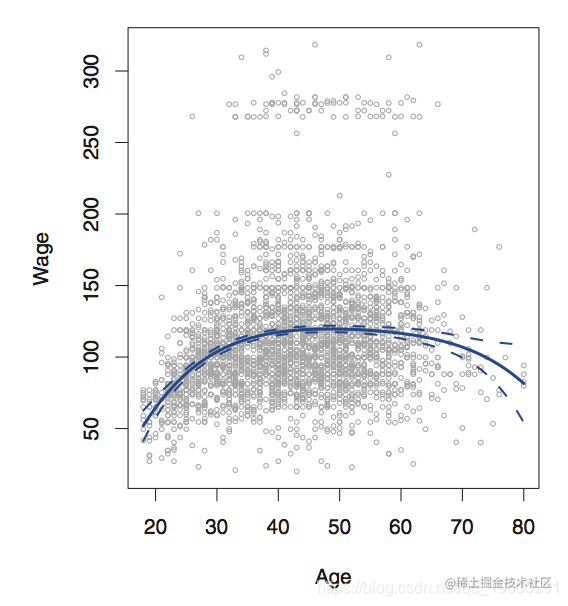 Nonlinear models in R language: polynomial regression, local spline ...