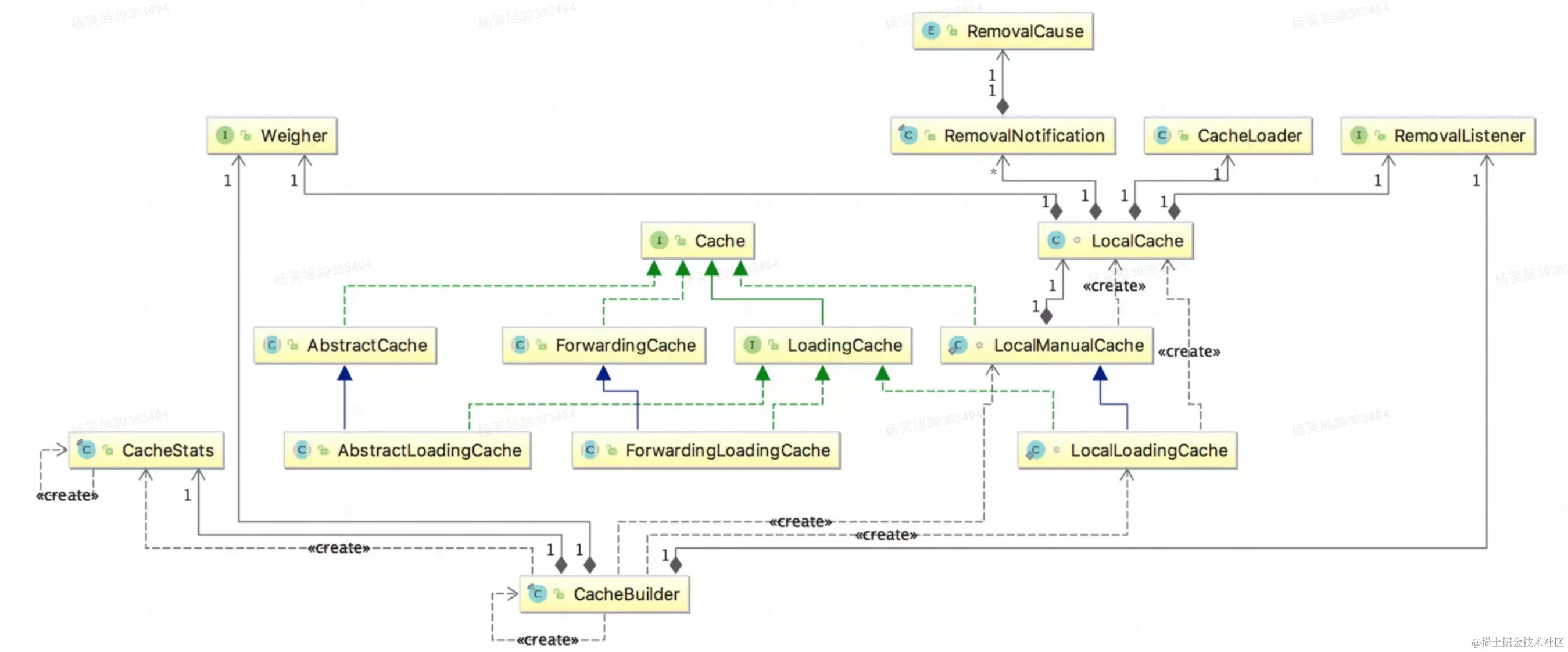 一篇搞定Guava Cache做本地缓存1、 Guava Cache简介 Guava cache是一个支持高并发的线程安 - 掘金